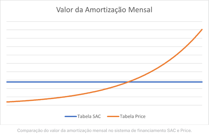 Simulador de Amortização | SAC e Price - Bext
